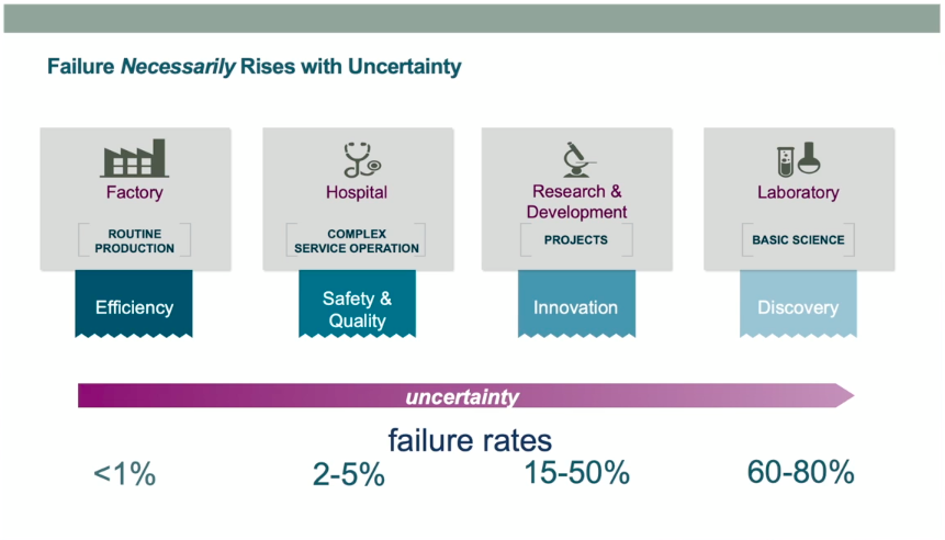 Amy Edmondson – The Science of Intelligent Failure